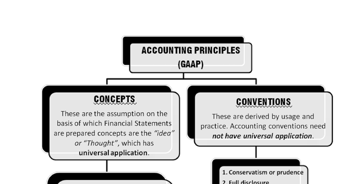 Exploring the Fundamental Accounting Principles - Vendors Magazine
